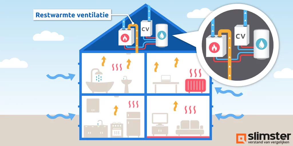 Wat kost een ventilatiewarmtepomp? → Wat is het + prijzen - Slimster